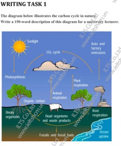 Bạn có đang lo lắng về Writing Task 1 dạng Process